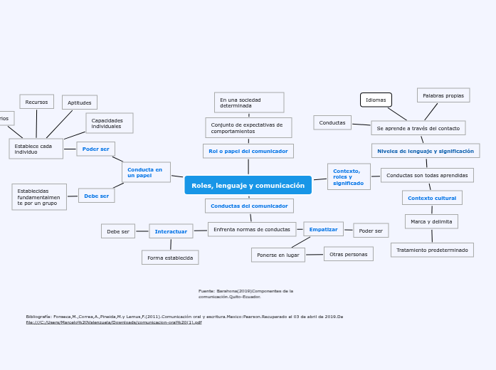 mapa cap 2 - Mind Map